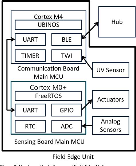 figure 7 from secured and deterministic closed loop iot system architecture for sensor and