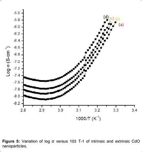 Show The Variation Of Conductivity Versus Temperature For Intrinsic And