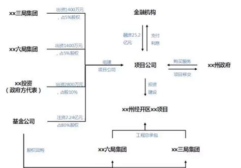 各类ppp投融资的结构图说明 搜狐大视野 搜狐新闻