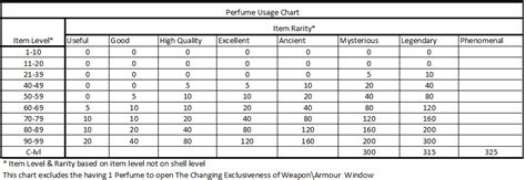 Nostale Perfume Usage Chart Album On Imgur