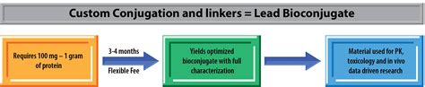 Nj Bio — Bioconjugation Services