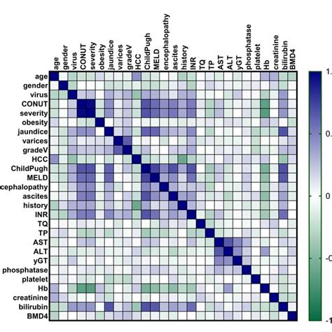 The Correlation Heatmap Between Measured Indicators Colors Range From Download Scientific