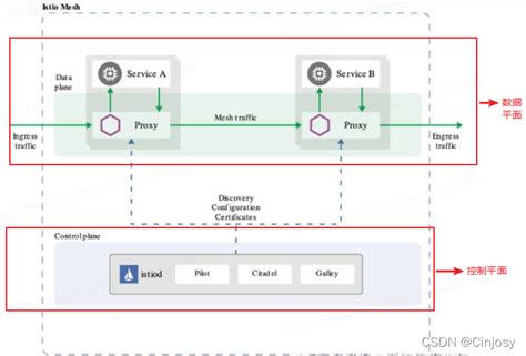 05 【istio】 【istio介绍】istio的架构 下面关于istio的架构 提供策略控制 比如 csdn博客