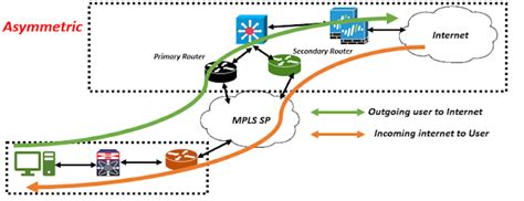 Asymmetric Vs Symmetric IP Routing The Network DNA