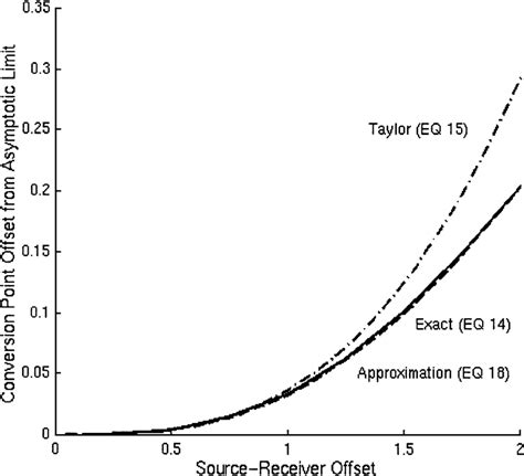 Offset Of The Actual Conversion Point From Its Asymptotic Limit As A