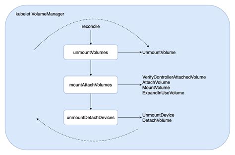 腾讯云 How to access K8s persistent storage Analysis of K8s CSI
