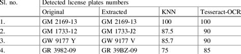 Percentage Correctness Of License Plate Extraction Download Table