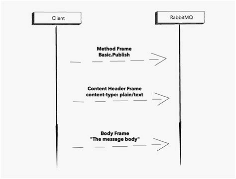 Rabbitmq Message Format HD Png Download Transparent Png Image PNGitem
