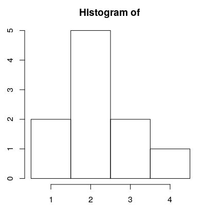 Plot Plotting A Simple Histogram In R Stack Overflow