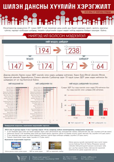 Шилэн дансны хуулийн хэрэгжилт 2015 оны 2 р улиралд Сумдад Нээлттэй нийгэм форум