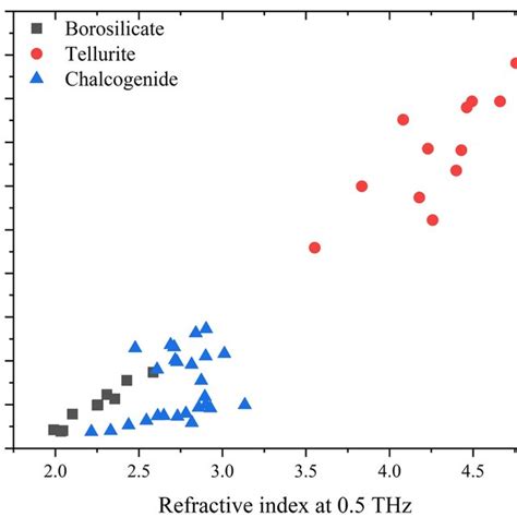 05 Thz Absorption Coefficient And Refractive Index Correlation