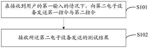 Test Method Electronic Equipment And Readable Storage Medium Eureka