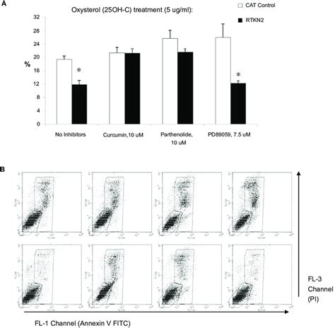 Percentage Of Apoptotic Hek Cells Following Induction Of Apoptosis By