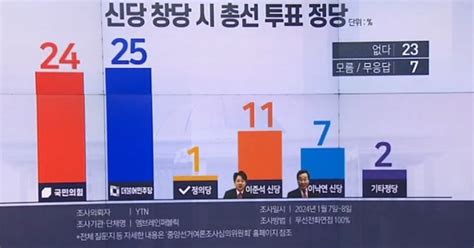 72살 이낙연 39살 이준석연합 가능할까