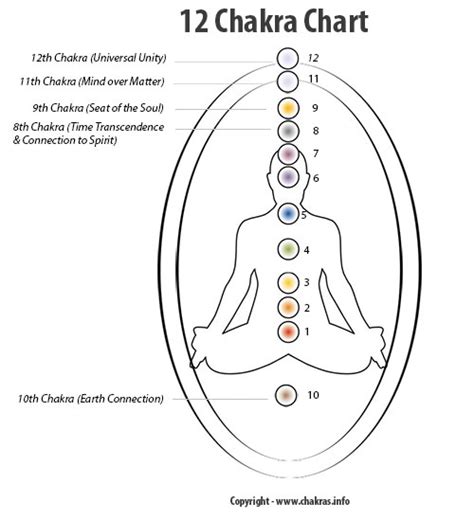 The 12 Chakras Auras And Chakras