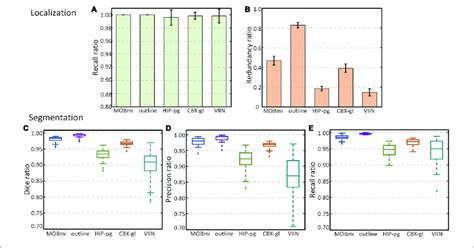 Performance Of Deepbrainseg For Brain Wide Regions A B Recall And