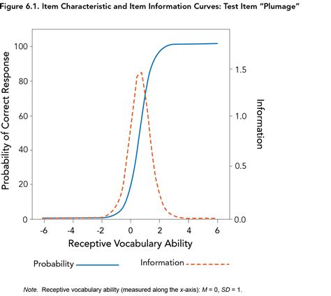 Chapter 6 Standardization Phase