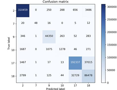 Confusion Matrix Corresponding To The Random Forest Classifier With Raw Download Scientific