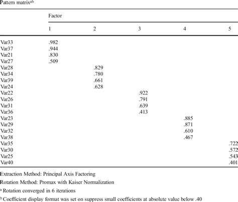 Paf With Promax Rotation Pattern Matrix On The Father Portion Of The