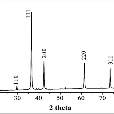 X Ray Diffraction Pattern Of Cu 2 O Sample Used In This Study Download Scientific Diagram