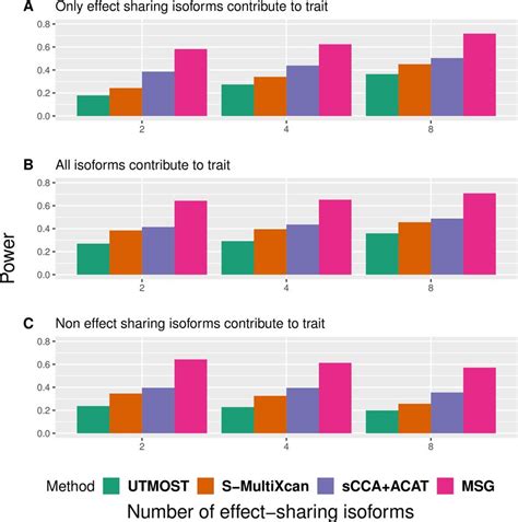 Power Comparison Between The S Multixcan Utmost Sccaacat And Msg Download Scientific