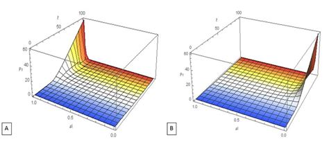 Evolution Of Initial Truncated Exponential Distribution Equation 44