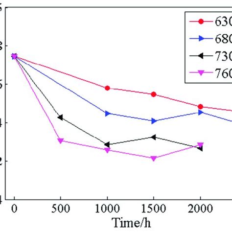 The Variations Of The Average Nanoindentation Hardness Of Alloy During