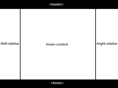Html Keeping Footer On To The Bottom With 2 Divs On Sides And Main