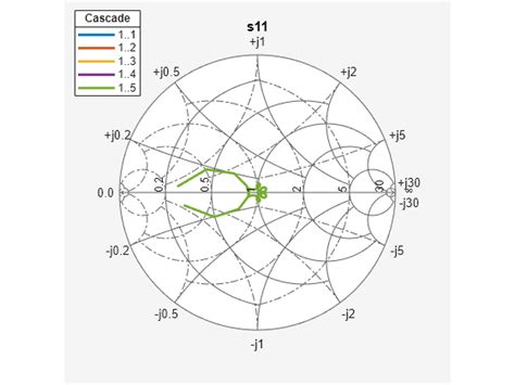 Rfplot Plot Cumulative Rf Budget Result Vs Cascade Input Frequency And Amplifier Power