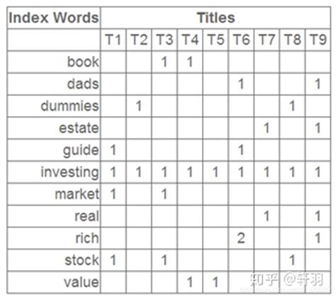 Nlp 词向量 发展：词袋模型【onehot、tf Idf】 ＞ 主题模型【lsa、lda】 ＞ 词向量静态表征【word2vec