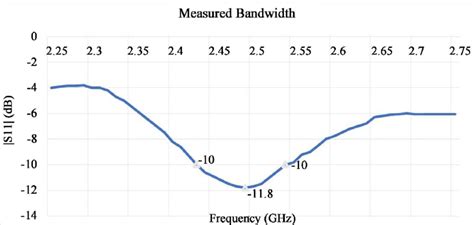 Measured S11 Plot Element 2 3 4 And 5 Shortened Download