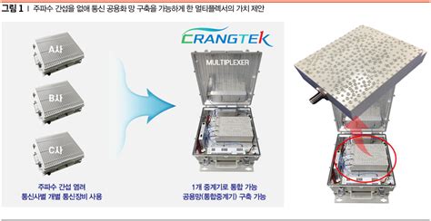 주파수 간섭의 원천적 제거로 통신 공용화 망 구축을 가능하게 한 꿈의 Rf 필터 멀티플렉서 기술과혁신 웹진
