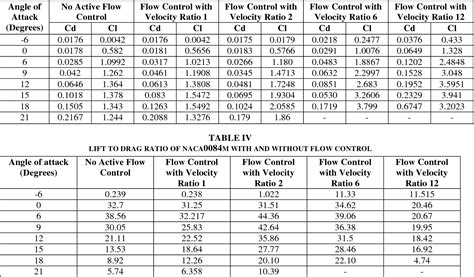 Table Iv From Cfd Based Investigation On Delay Of Boundary Layer