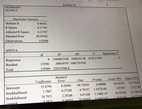 Solved Exhibit 10 Summary Output Regression Statistics