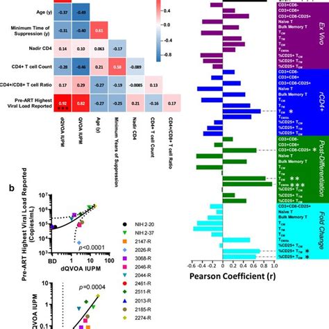 Reservoir Measurements Derived From Dqvoa Directly Correlate With Qvoa