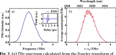 Figure 2 From Sub Zeptojoule Detection Of Terahertz Pulses By Parametric Frequency Upconversion