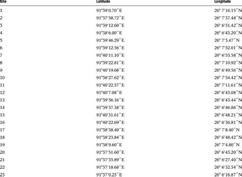 GPS Coordinates For Sampling Sites Download Table