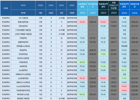 2024 한국공학대 정시등급학과별 3개년 합격자등급 비교경쟁률추가합격순위 2025정시대비2025학년도 한국공대 모집