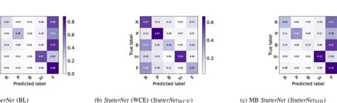 Accuracy Confusion Matrices Showing The Confusion Of Fluent Speech With Download Scientific