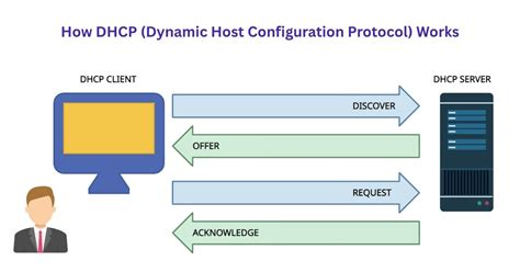 Dynamic Host Configuration Protocol Wat Is Een Dhcp Server