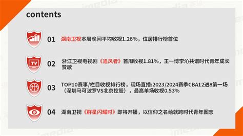 媒介周刊 浙江卫视电视剧《追风者》首周收视181，王一博李沁共谱时代青年成长赞歌排行榜信仰