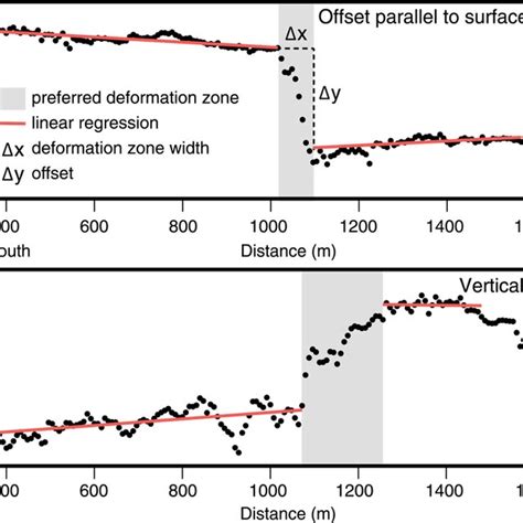 example strike‐perpendicular profile showing the fault trace‐parallel