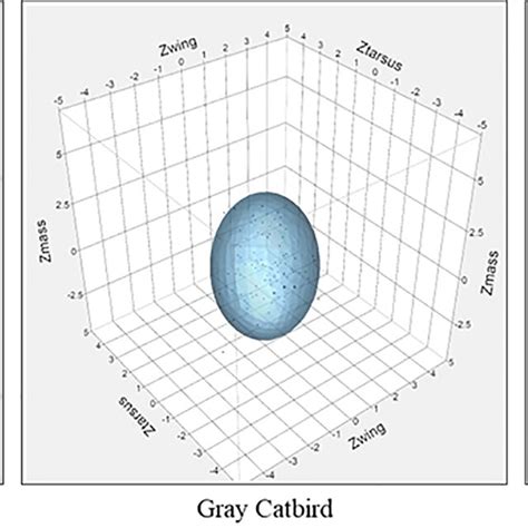 Threedimensional Depiction Of Multivariate Trait Space For Three