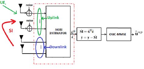 Architecture Of The Separator Block Download Scientific Diagram