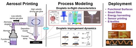 Aerosol Jet Printing Semi Laboratory