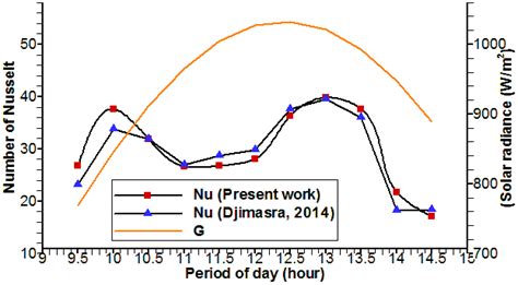 Evolution Of The Irradiance And The Convection Coefficient Of Air Download Scientific Diagram