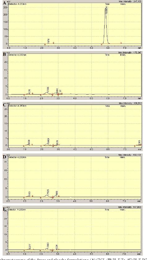 Figure 4 From Development Of Monolithic Matrix Type Transdermal Patches Containing Cinnarizine