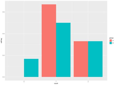 Ggplot2 Grouped Barplot With Relative Frequencies Dev Solutions