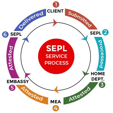 Bonafide Certificate Attestation Services Secure Fast