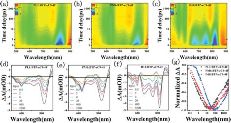 Contour Plots Of Time‐resolved Absorption Difference Spectra Of A